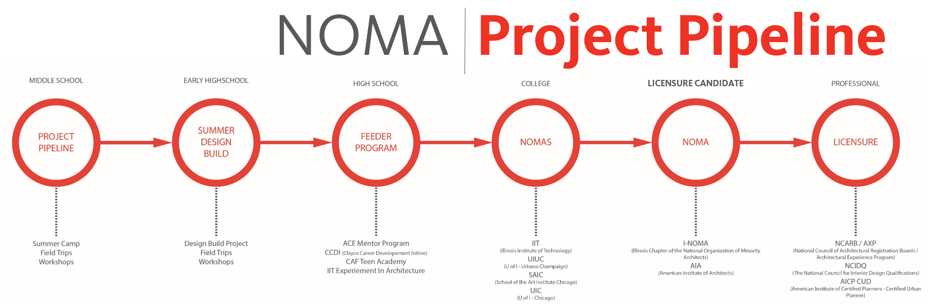 Project Pipeline - NOMA